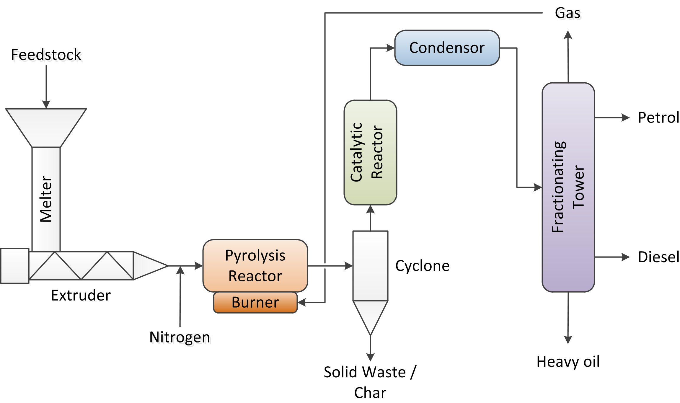 Plastic to Diesel – Engineering Type